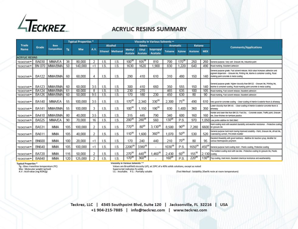 Acrylic Resins - Teckrez LLC