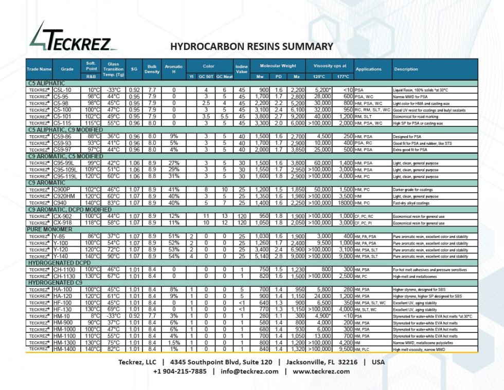 Hydrocarbon Resins - Teckrez LLC
